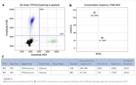 Figure 1 From An Integrated Digital Pcr System With High Universality And Low Cost For Nucleic