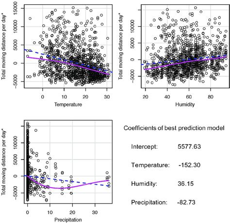 Partial Correlations Between The Moving Distances And Temperature