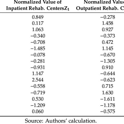 Normalized Values Of Variables Used In The Research Download