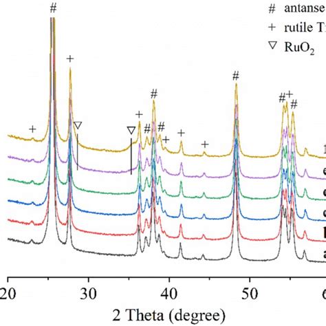 xrd patterns of p25 and ru tio2 catalysts a p25 b ru1ti 350 c