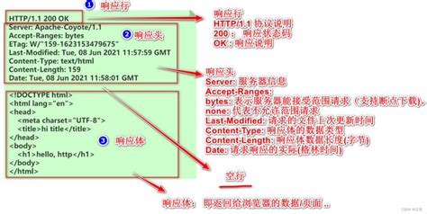 请求uml时序图 Post图和get图源码分析及代码分析和mime 介绍 常用的状态码说明post请求结构和get请求