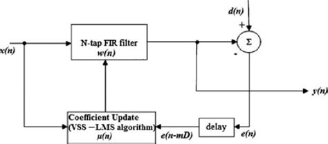 Block Diagram Of The Proposed Algorithm Download Scientific Diagram