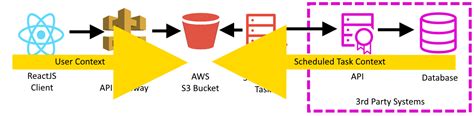 Read Model Using Aws Api Gateway And S3 An Overview