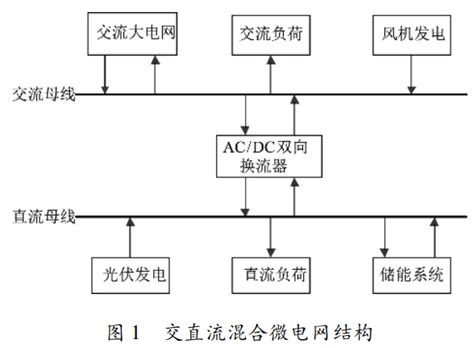 文章复现 基于灰狼算法 gwo 的交直流混合微网经济调度matlab代码 阿里云开发者社区