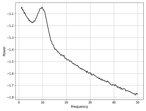Exploring Data Components — Fooof 110 Documentation