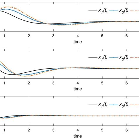 The Closed Loop System Responses For Robust Minimum Solutions