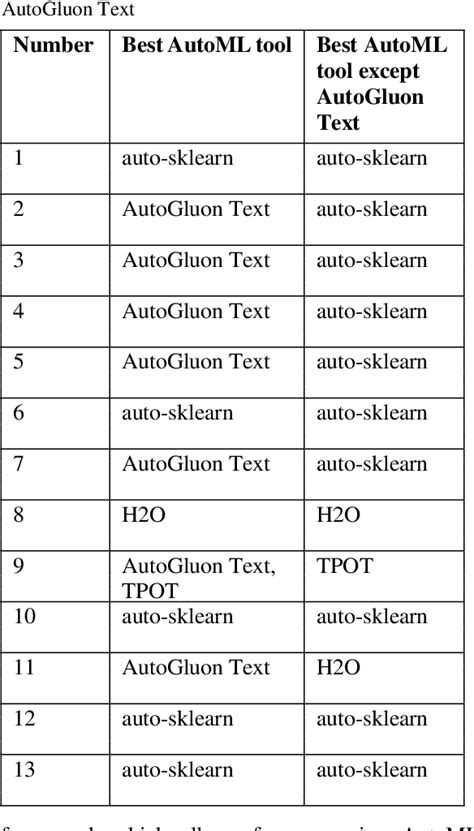 Table 1 From Leveraging Automated Machine Learning For Text Classification Evaluation Of Automl