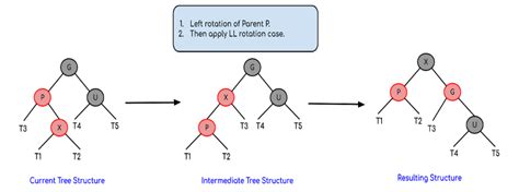 Red Black Tree Set 2 Insert Geeksforgeeks