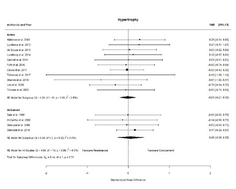 Forest Plot Of Standardised Mean Differences In Muscle Hypertrophy In Download Scientific