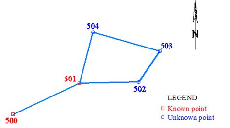 The Closed Loop Traverse Scheme Download Scientific Diagram