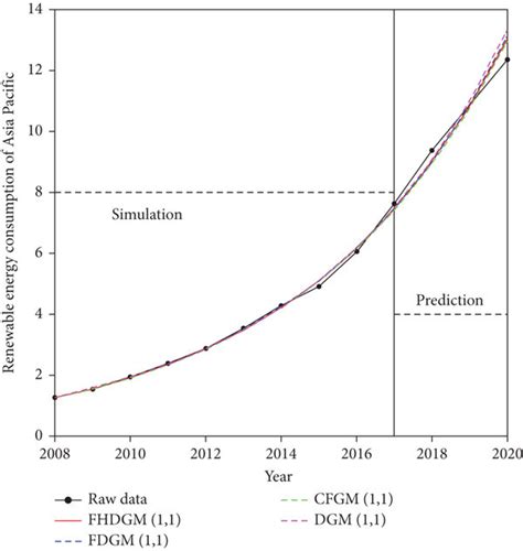 Ape Of Renewable Energy Consumption Prediction In Asia Pacific Region Download Scientific Diagram