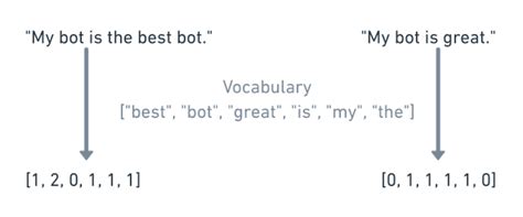 Rasa Nlu In Depth Intent Classification The Rasa Blog Rasa