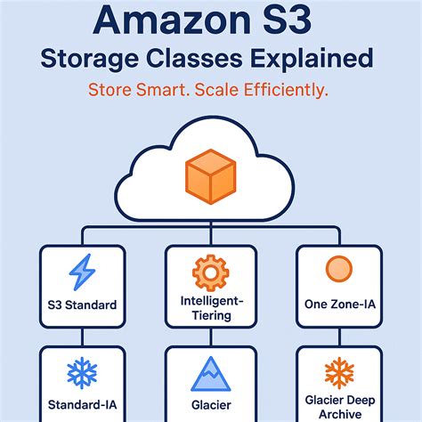 Mastering Amazon S3 Storage Classes Store Smarter Spend Better By