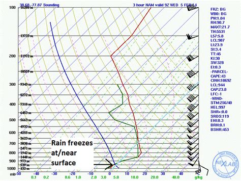 Lots Of Freezing Rain Today But Why