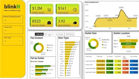 Jagankumar M On Linkedin Dataanalytics Powerbi Businessintelligence