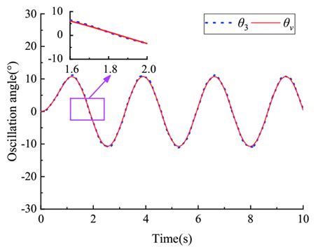 Oscillation Response Of The Double Pendulum Crane With The Dmp And The Download Scientific