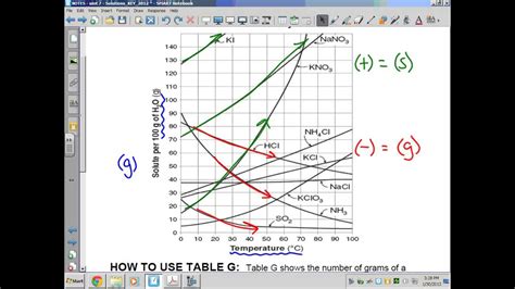 Solubility Table Melissa Maribel