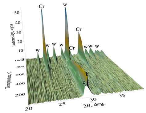 In Situ Xrd Patterns Of Synthesis Products When The Temperature Of Download Scientific Diagram