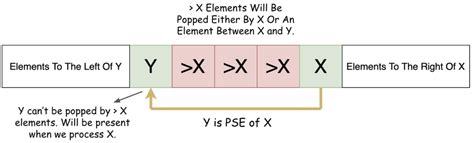 How To Find Previous Smaller Element Using Stack And Queue Efficiently Code With Kamlesh Lets