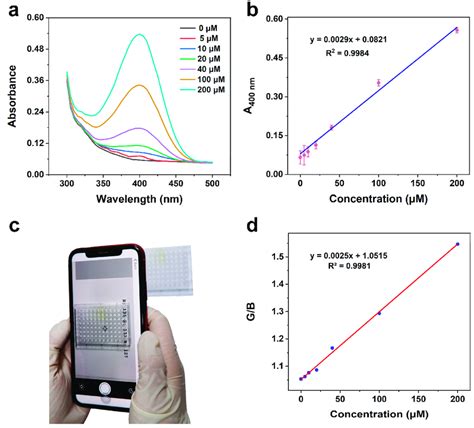 Au Pceo 2 Nanozyme Based Colorimetric Sensor For Mp Detection A Download Scientific Diagram