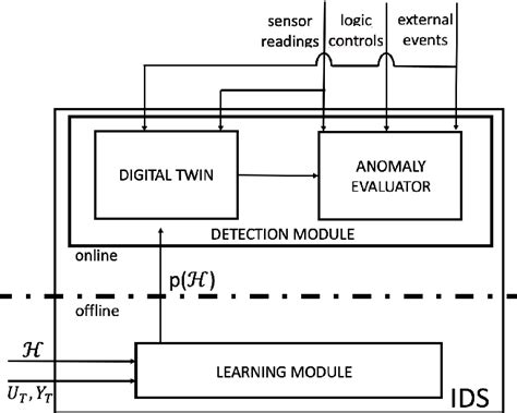 figure 1 from using digital twin to detect cyber attacks in industrial