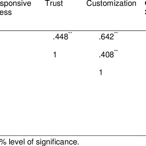 Pdf Impact Of E Service Quality On Customer Satisfaction And Loyalty