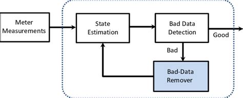 State Estimator For A Power System 21 22 Download Scientific Diagram