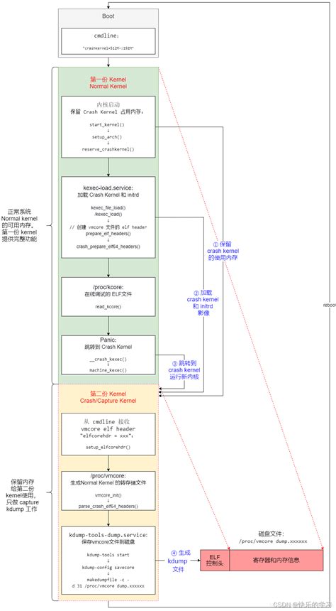 Kdump配置及使用（详细）总结（二） Csdn博客