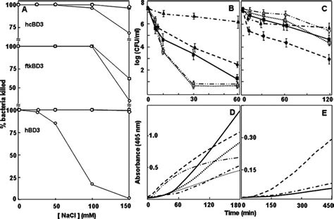 Antimicrobial activity of selected β defensins A Bacterial killing Download Scientific