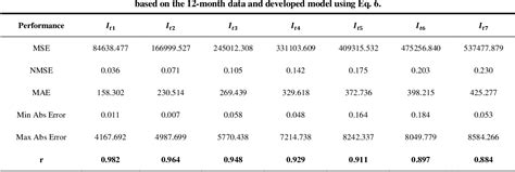 Table 7 From Developing An Ann Based Streamflow Forecast Model Utilizing Data Mining Techniques