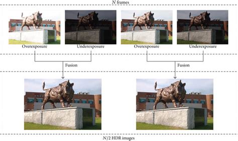 Illustration Of Hdr Exposure Fusion Using Dual Exposed Sensors Download Scientific Diagram