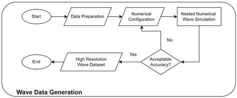 Flowchart Of Wave Data Generation The Wave Dataset Is Obtained By