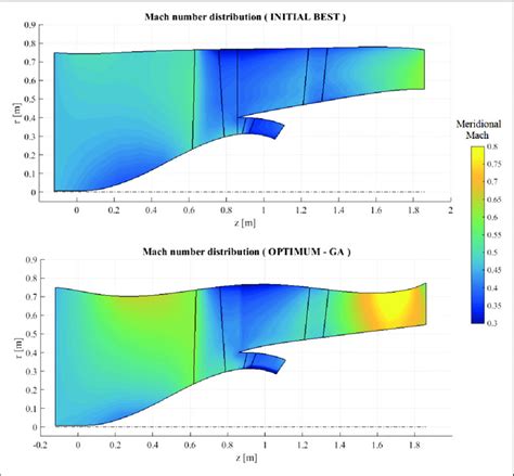 Mach Number Distribution For Selected Individuals Download Scientific Diagram