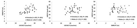 Reliability Of Upper Extremity Functional Performance Tests For The Non Overhead Athlete
