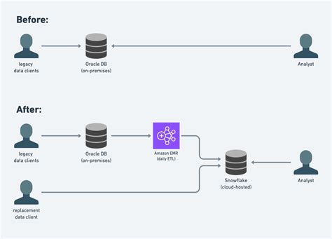 ProCogia Helped T Mobile Migrate An On Prem Oracle Database To