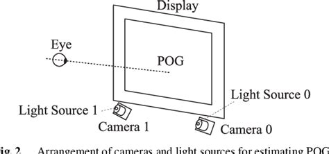 Figure 2 From Extending The Measurement Angle Of A Gaze Estimation Method Using An Eye Model