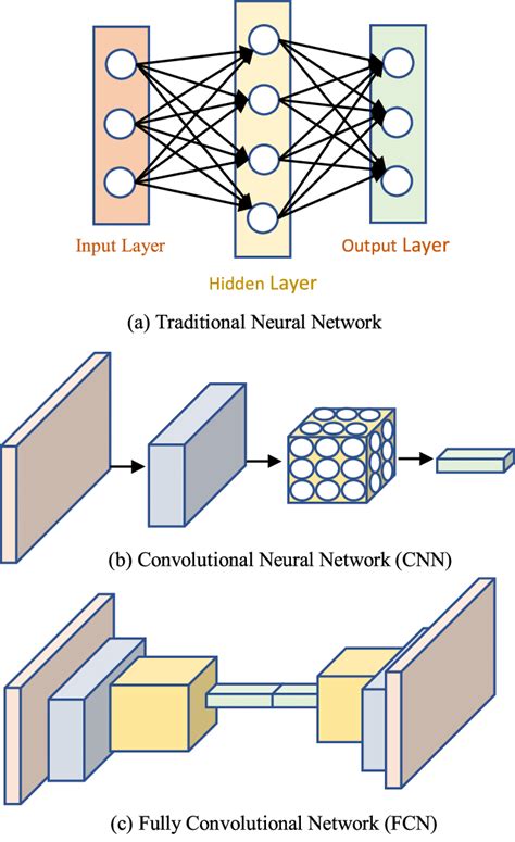 Artificial Neural Network With An Input Layer With Three Neurons One Images