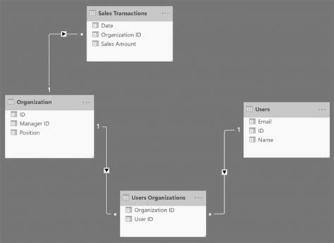 dynamic row level security in power bi with organizational hierarchy
