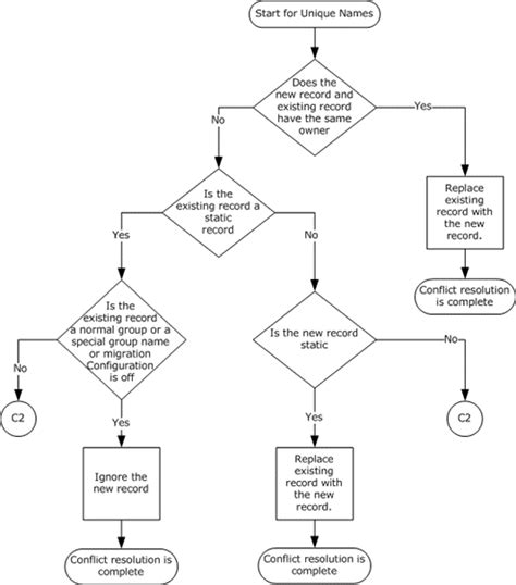 Problem Resolution Process Flow Charts