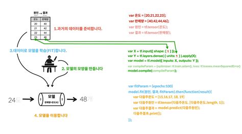 딥러닝 Javascript로 딥러닝 시작하기
