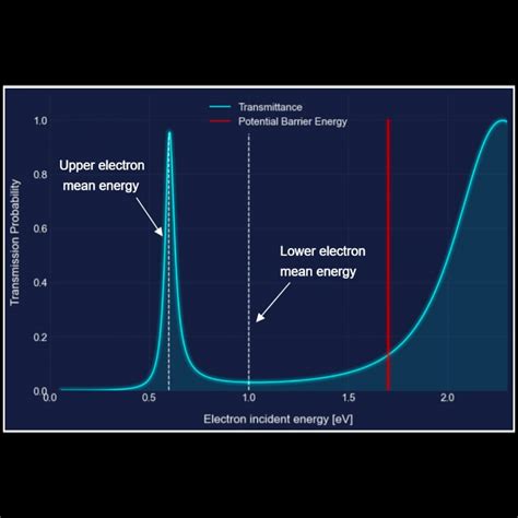 Quantum Resonant Tunneling Simulation Despite Having Less Energy Than The Lower The Upper
