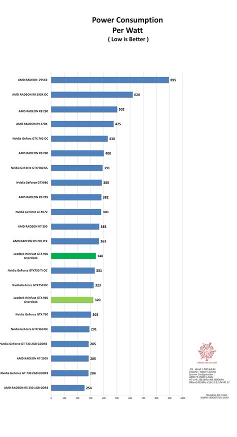 Leadtek Winfast Gtx 960 Leadtek Winfast Gtx 960 แรงเกินพิกัดสวยงามตามแบบฉบับการ์ด Ref