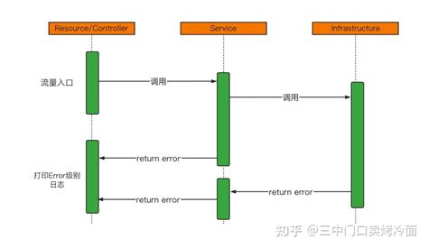 Go Error 源码解读、错误处理的优化与最佳实践 个人文章 Segmentfault 思否