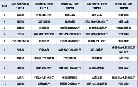 全国第一山东荣登2021年度全国省级文旅新媒体传播力指数榜首 权威发布 旅游 齐鲁网