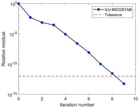 Mathematics Free Full Text Fictitious Point Technique Based On Finite Difference Method For
