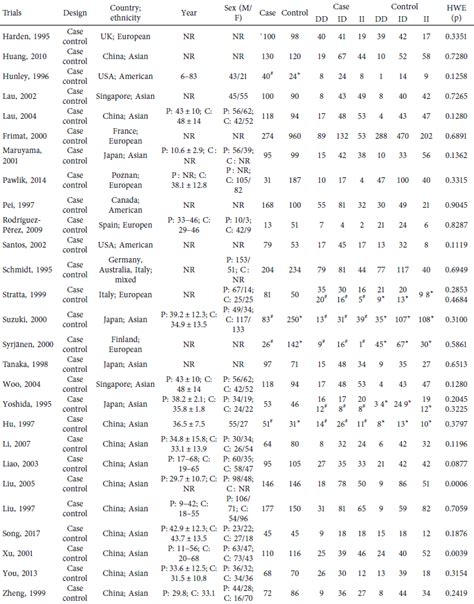 The Influence Of Ace Insertiondeletion Gene Polymorphism On The Risk Of Iga Nephropathy A