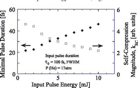 Figure 4 From Self Compression And Controllable Guidance Of Multi Millijoule Femtosecond Laser