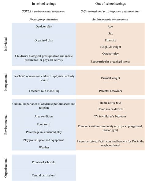 Overview Of The Correlates Of Physical Activity And Sedentary Behaviour