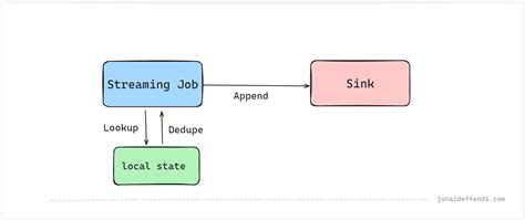 Handling Duplicates In Streaming Pipeline