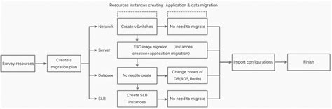 Migrate Resources Across Zones On Alibaba Cloud Cloud Migration Hub Alibaba Cloud